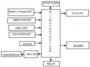 GPS and GSM Based Vehicle Theft Control System