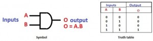 Basic Logic Gates with Truth Tables - Digital Logic Circuits