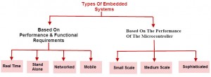 What is Embedded Systems and its Applications?