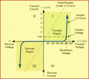 Varistor or Voltage Dependent Resistor Tutorial