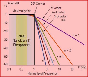 Butterworth Filter Design, Equations and Calculations