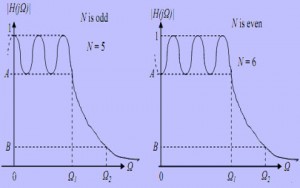 Chebyshev Filter - Diffferent Types of Chebyshev Filters