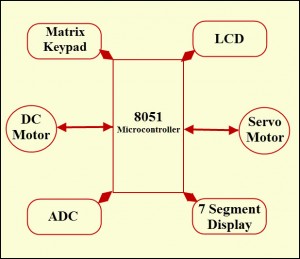 DC motor Interfacing with 8051 Microcontroller using L293D