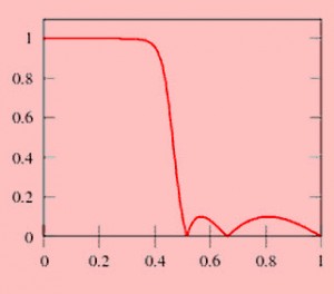Chebyshev Filter - Diffferent Types of Chebyshev Filters