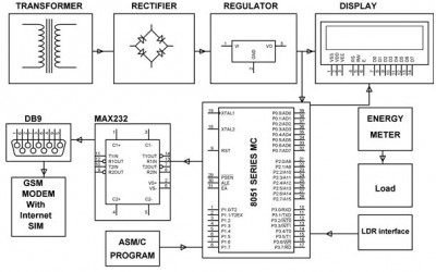 IOT Projects for B.Tech and M.Tech Engineering Students