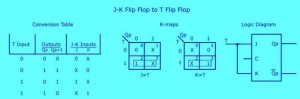 Different Types of Flip Flop Conversions - Digital Electronics