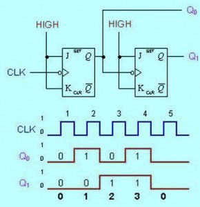 Explain Counters in Digital Circuits - Types of Counters