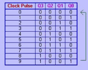 Explain Counters in Digital Circuits - Types of Counters