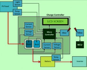Maximum Power Tracking based Solar Charge Controller