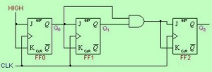 Explain Counters in Digital Circuits - Types of Counters