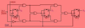 Explain Counters in Digital Circuits - Types of Counters