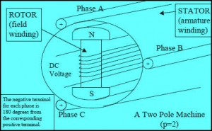 Synchronous Generator Construction and Working Principle