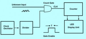 Different Types of Electronic Counters
