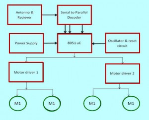 Gesture Control Robot Working with Applications