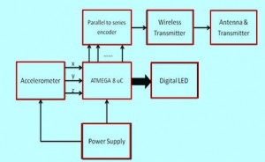 Gesture Control Robot Working with Applications