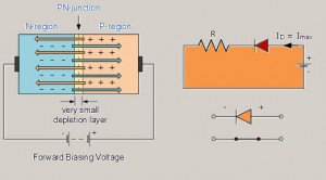 P-N Junction Diode Baising and its VI Characteristics