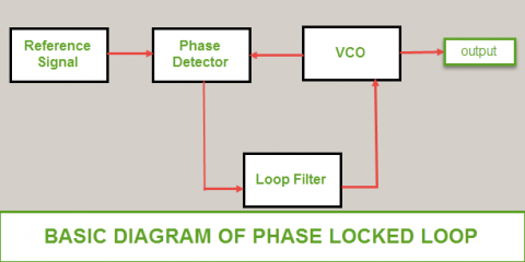 Phase Locked Loop Operating Principle and Applications