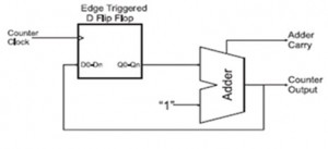 Sequential Circuits - Basics, Types, Examples & Its Applications
