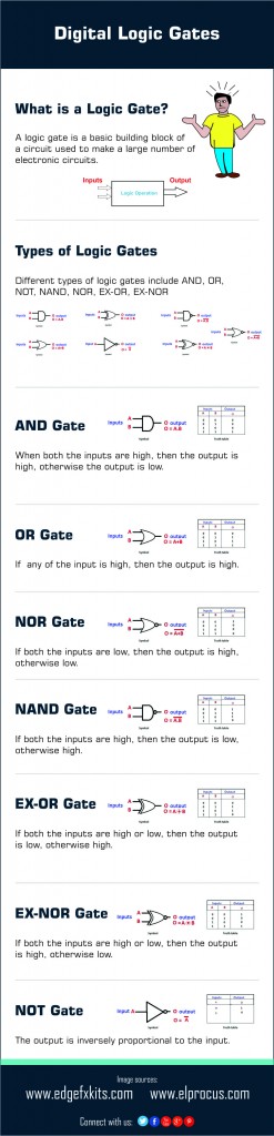 Basic Logic Gates with Truth Tables - Digital Logic Circuits
