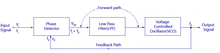 Phase Locked Loop Operating Principle And Applications