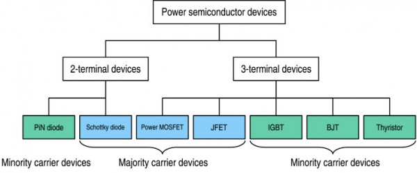 Types of Semiconductor Devices and Applications