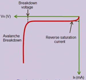 Avalanche Diode Construction, Working and Its Applications
