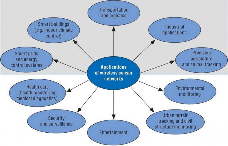 Wireless Sensor Network Architecture Types Working And Its Applications