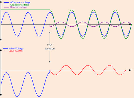 TCR Thyristor Controlled Reactor And Thyristor Switched Capacitor