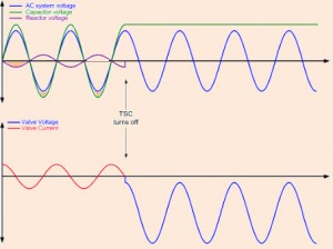 TCR Thyristor Controlled Reactor And Thyristor Switched Capacitor