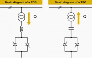 TCR Thyristor Controlled Reactor And Thyristor Switched Capacitor