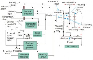 CRO - Cathode Ray Oscilloscope Working and Applications
