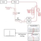 Opto-Electronic Oscillator Circuit Working and Applications