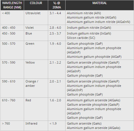 Light Emitting Diode : Construction, Circuit, Working & Its Applications
