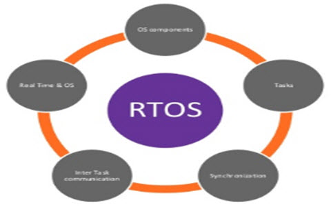 RTOS - Real-Time Operating System And Its working