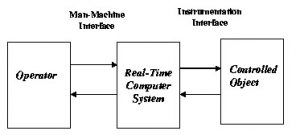 RTOS - Real-Time Operating System And Its working