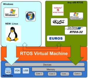 RTOS - Real-Time Operating System And Its working