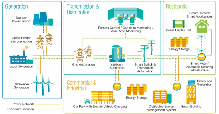 Smart Grid Technology Working Operation And Applications