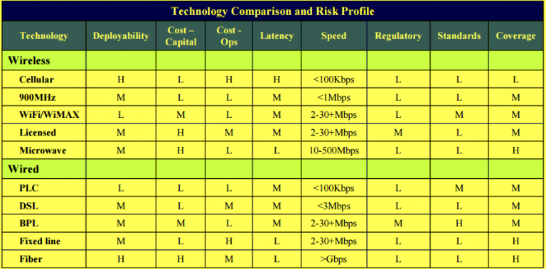 Smart Grid Technology Working Operation and Applications