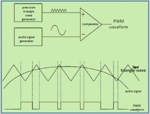 Class D Amplifier Circuit Operation and Its Applciations