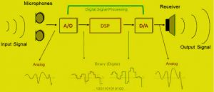 DIgital to Analog Converter (DAC) Architecture and its Applications