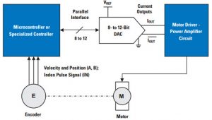 DIgital to Analog Converter (DAC) Architecture and its Applications