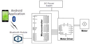 Four Quadrant Speed Control of DC Motor with Androidand Its Application