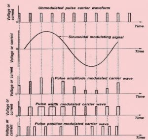Difference Between PAM, PWM, and PPM - Comparison of PWM and PAM