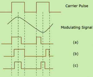 Difference Between PAM, PWM, and PPM - Comparison of PWM and PAM