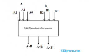 Magnitude Comparator and Digital Comparator : Types & Their Applications