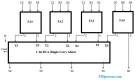 Carry Save Adder : Circuit, Working, Advantages & Its Applications