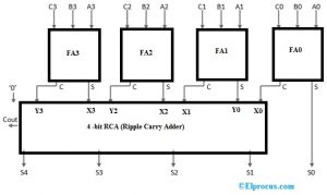 Carry Save Adder : Circuit, Working, Advantages & Its Applications