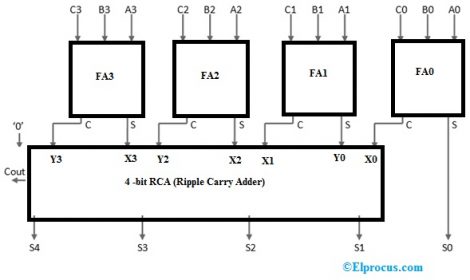 Carry Save Adder : Circuit, Working, Advantages & Its Applications