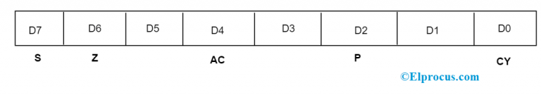 8085 Microprocessor Architecture : Features and Its Working