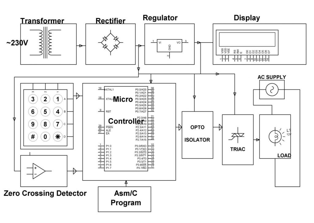 Controlling the AC power with Programmable Interface Its Working Controlling the AC power with Programmable Interface Its Working